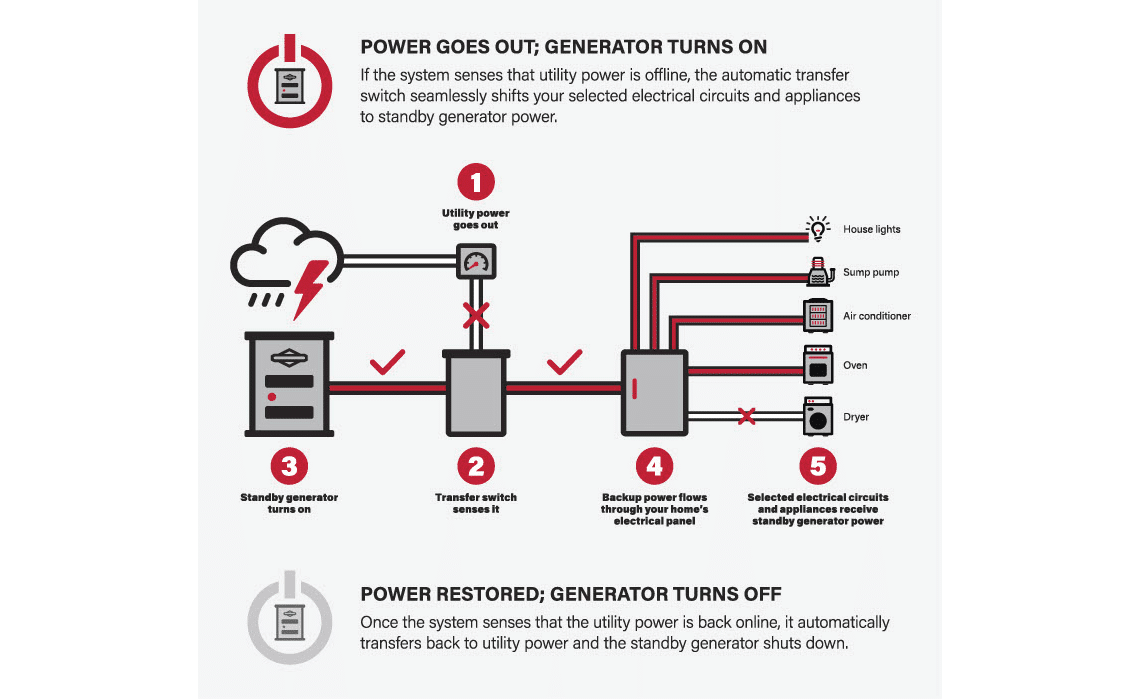 Residential Standby Power | Home Generators & Emergency Power